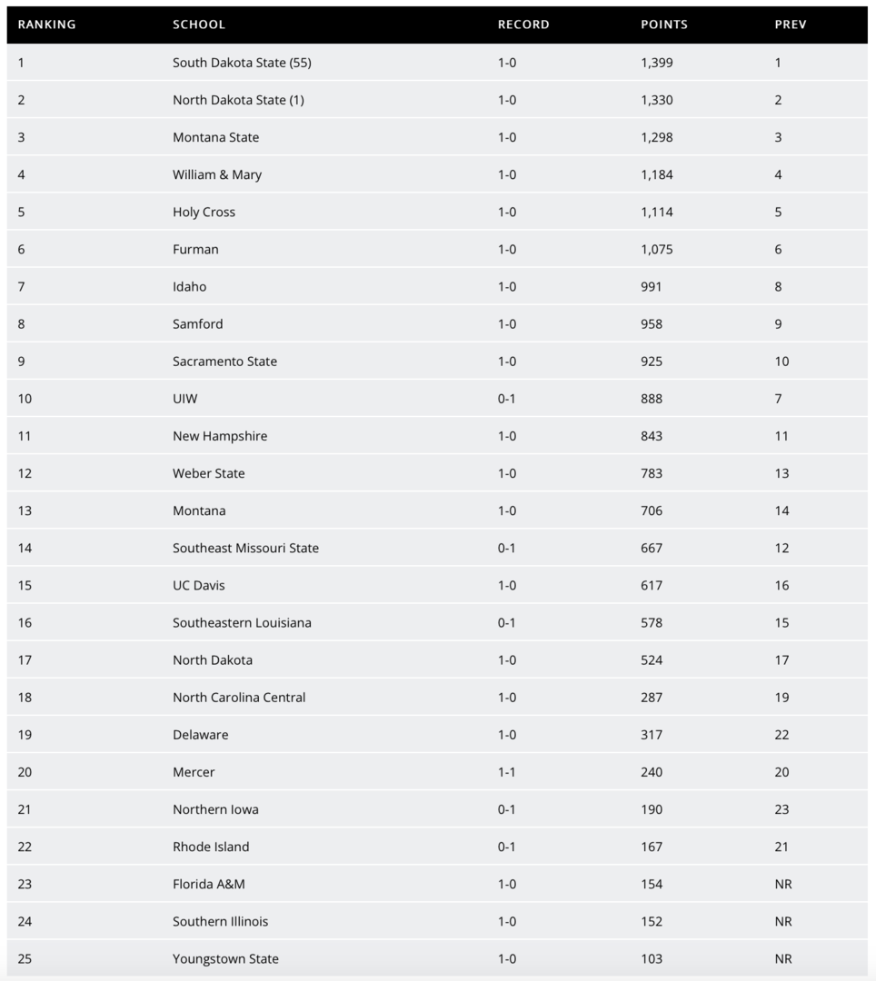 FCS Regular Season Polls - Aggie Sports Talk